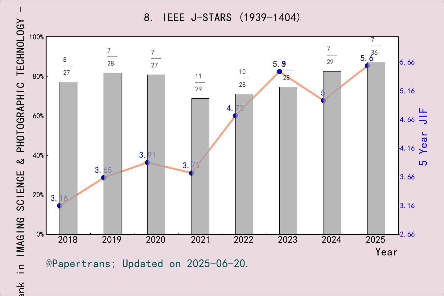 期刊影响因子2024/2025: IEEE Journal of Selected Topics in Applied Earth ...