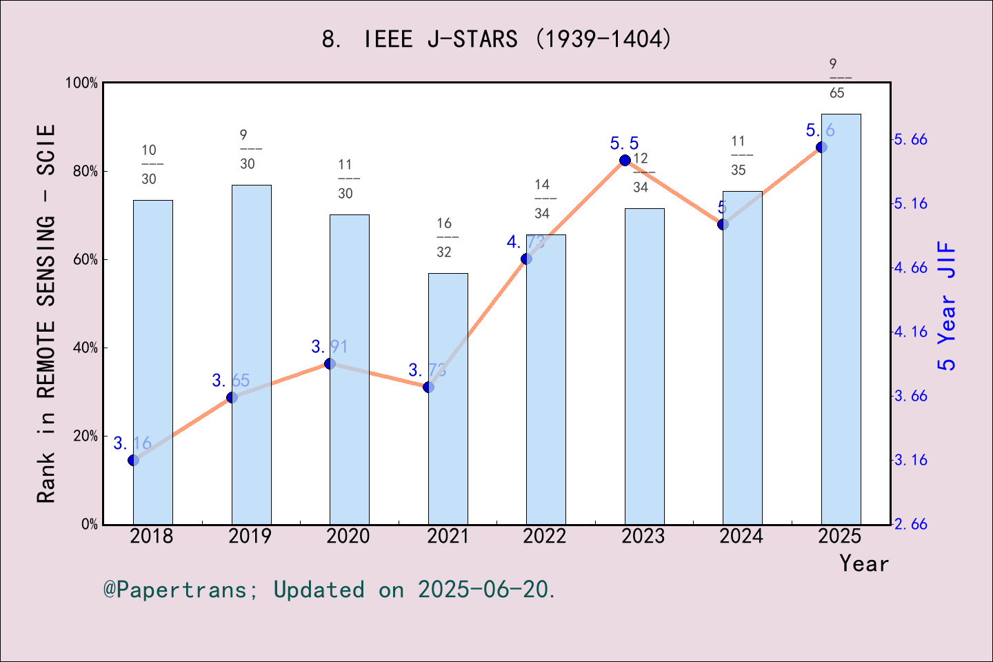 期刊影响因子2024/2025: IEEE Journal of Selected Topics in Applied Earth ...