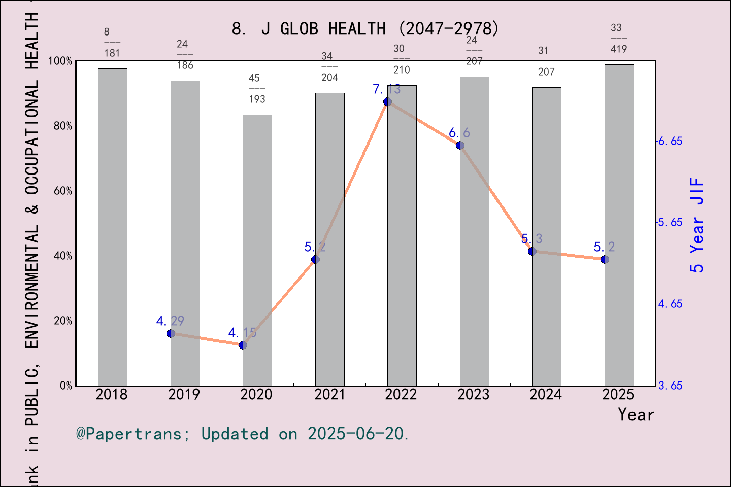 期刊影响因子2024/2025: Journal of Global Health, J GLOB HEALTH, ISSN:2047 ...