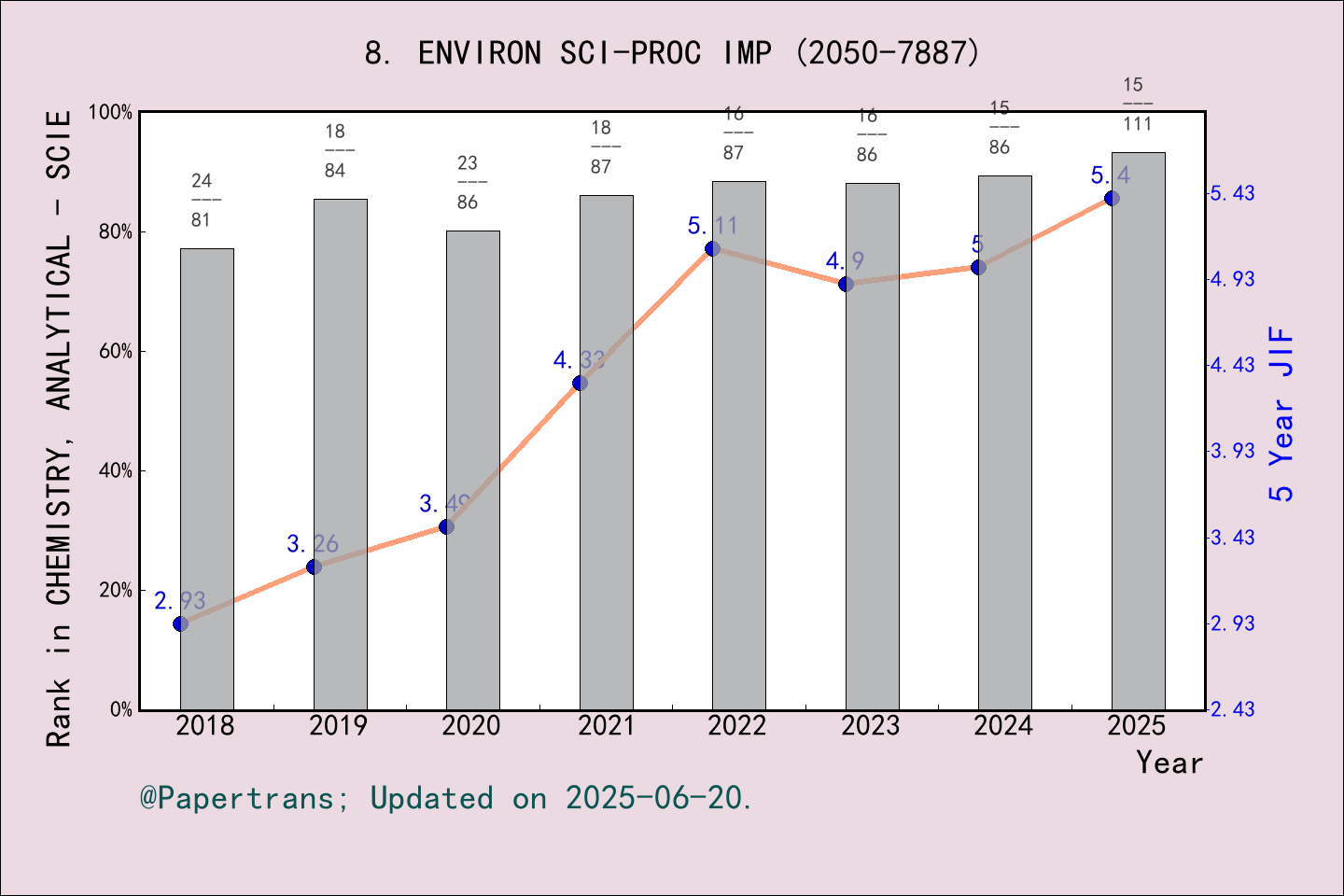 期刊影响因子2024/2025: Environmental Science-Processes & Impacts, ENVIRON SCI ...