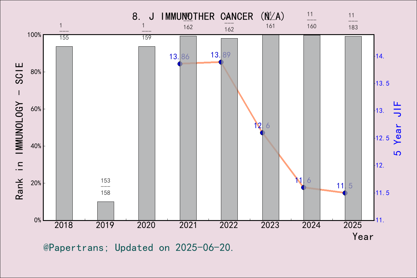 期刊影响因子2024/2025: Journal for ImmunoTherapy of Cancer, J IMMUNOTHER ...
