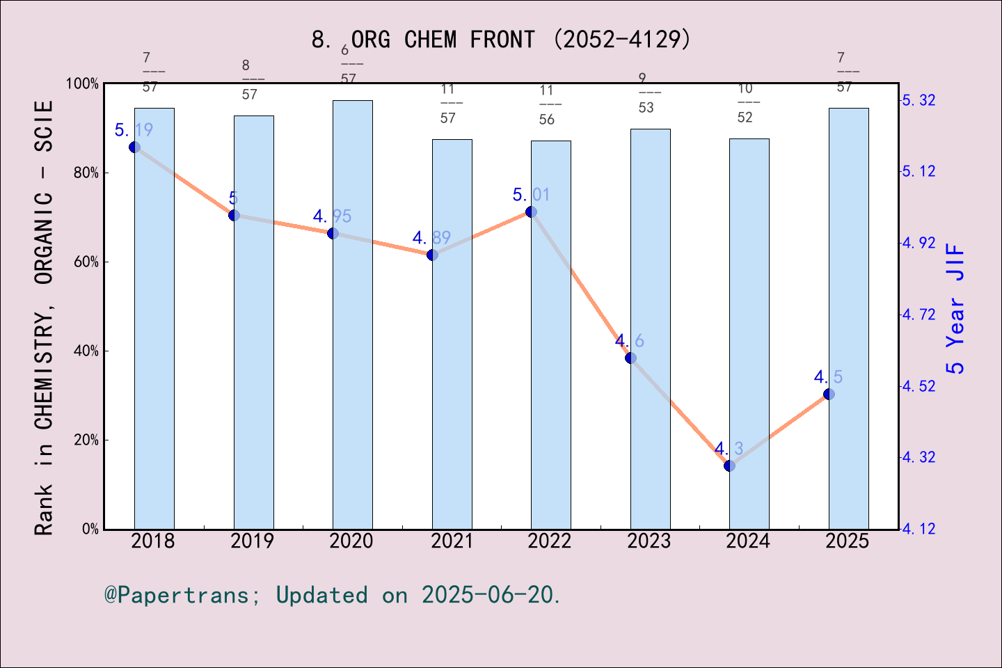 期刊影响因子2024/2025: Organic Chemistry Frontiers, ORG CHEM FRONT, ISSN:2052 ...