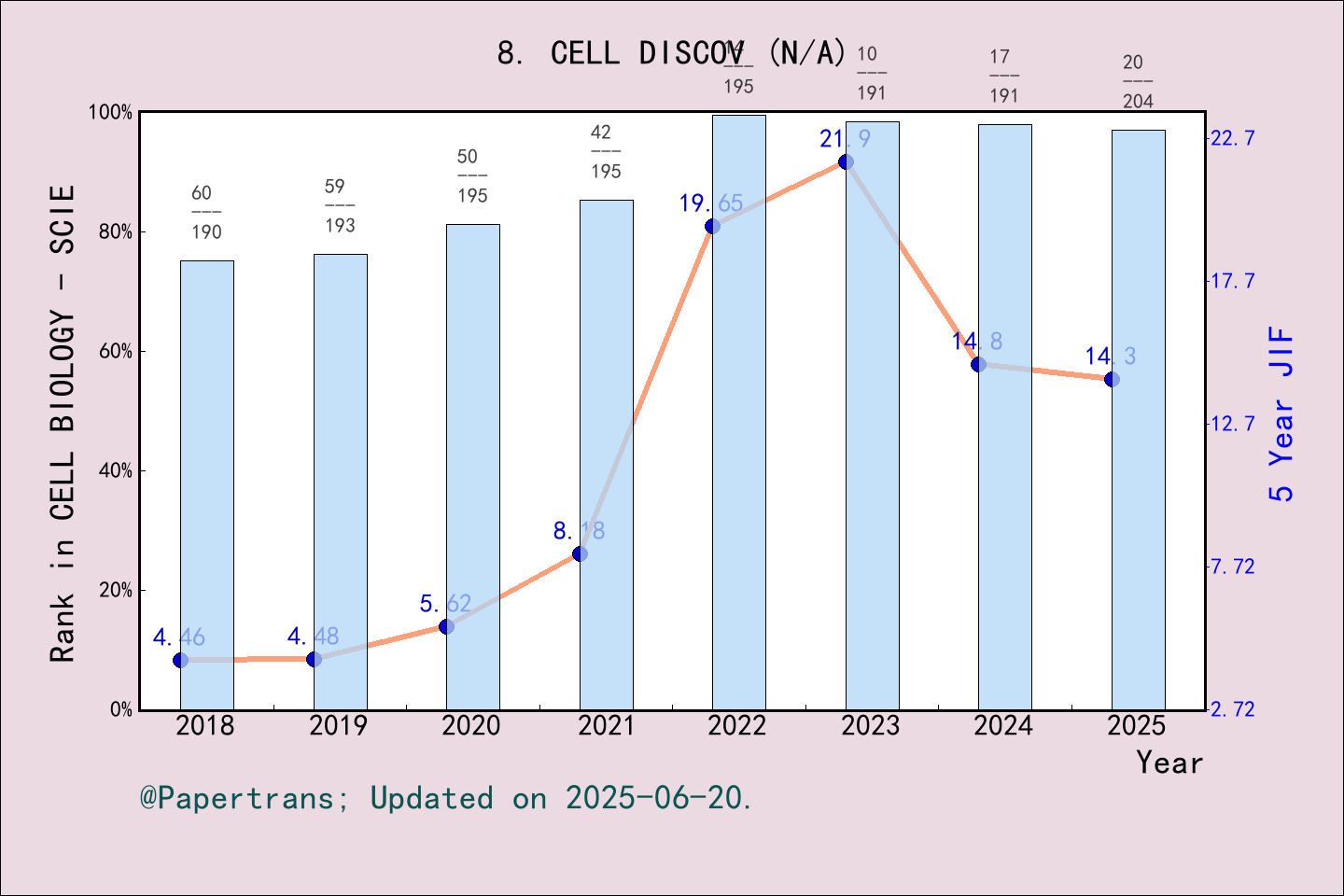 期刊影响因子2024/2025: Cell Discovery, CELL DISCOV, ISSN:-, eISSN:2056-5968
