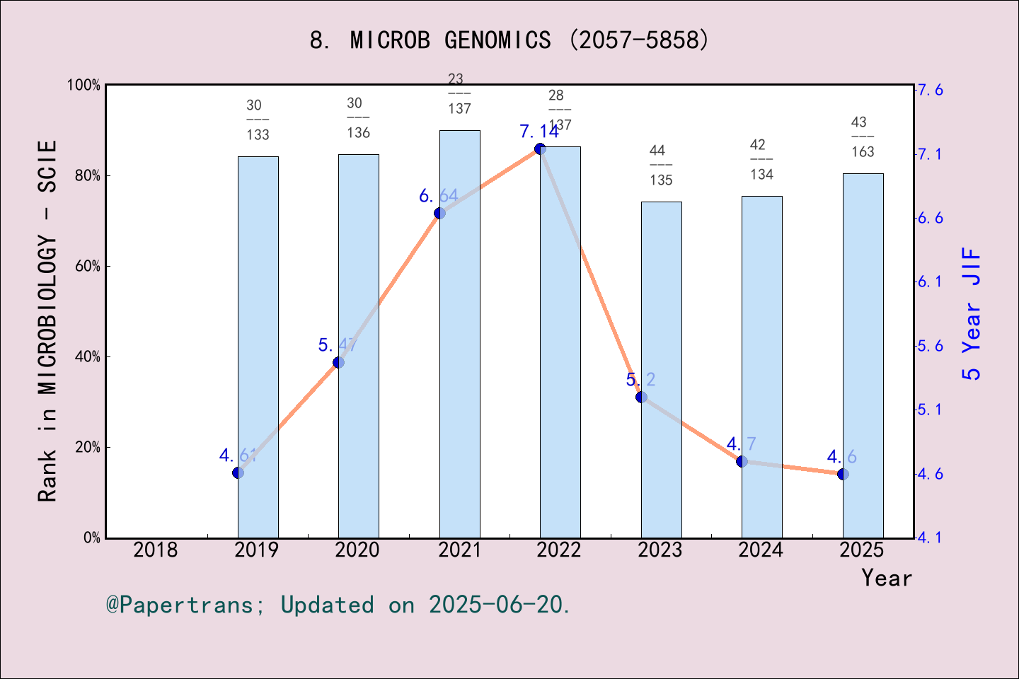 期刊影响因子2024/2025: Microbial Genomics, MICROB GENOMICS, ISSN:2057-5858, eISSN:2057-5858