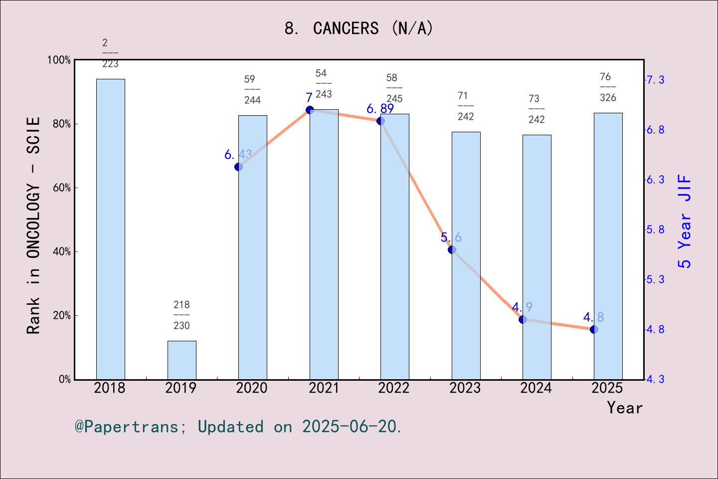 期刊影响因子2024/2025: Cancers, CANCERS, ISSN:-, eISSN:2072-6694