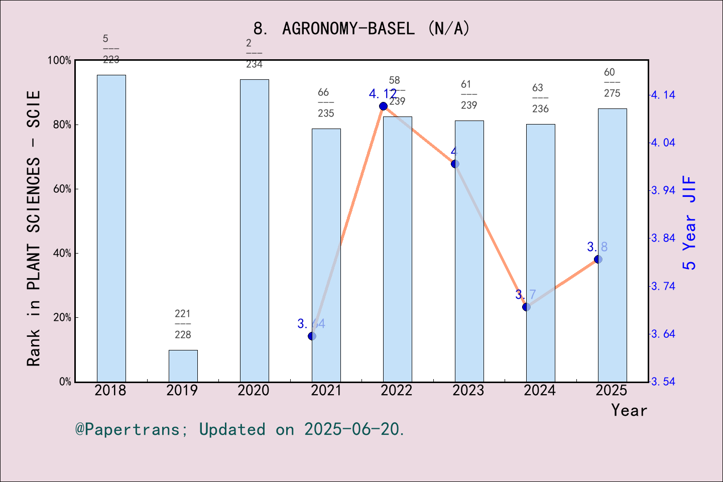 期刊影响因子2024/2025: Agronomy-Basel, AGRONOMY-BASEL, ISSN:-, eISSN:2073-4395