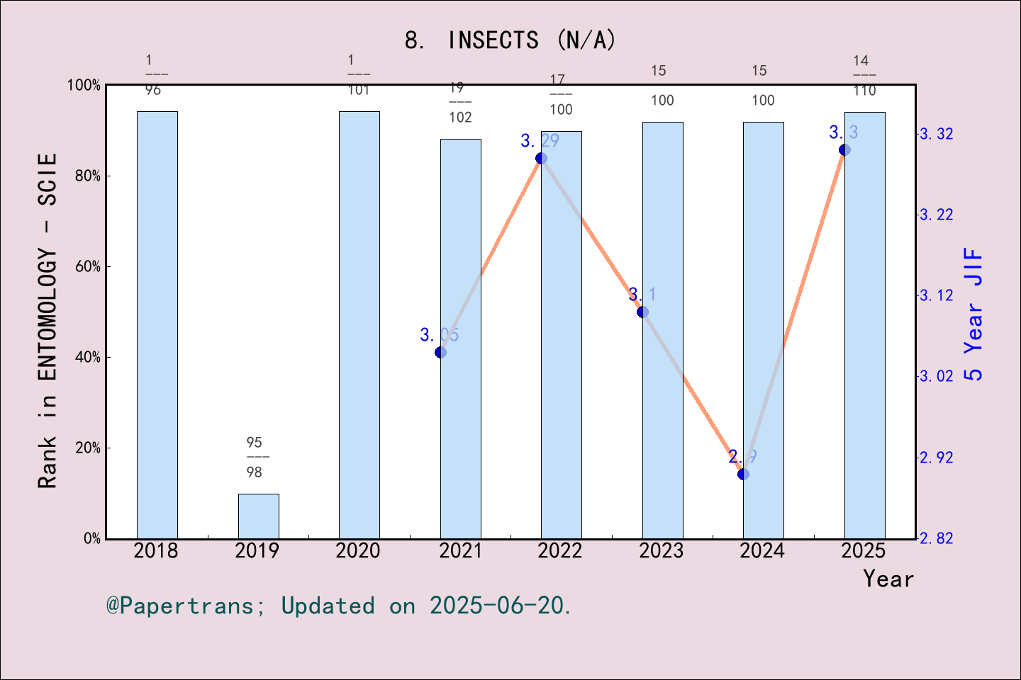 期刊影响因子2024/2025: Insects, INSECTS, ISSN:-, eISSN:2075-4450