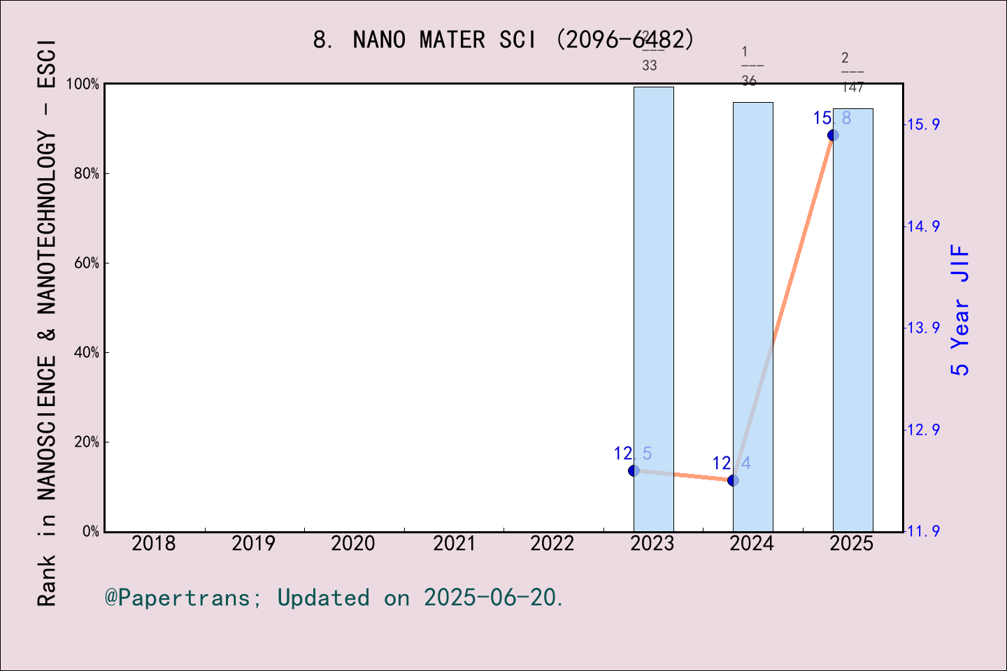 期刊影响因子2024/2025: Nano Materials Science, NANO MATER SCI, ISSN:2096-6482 ...