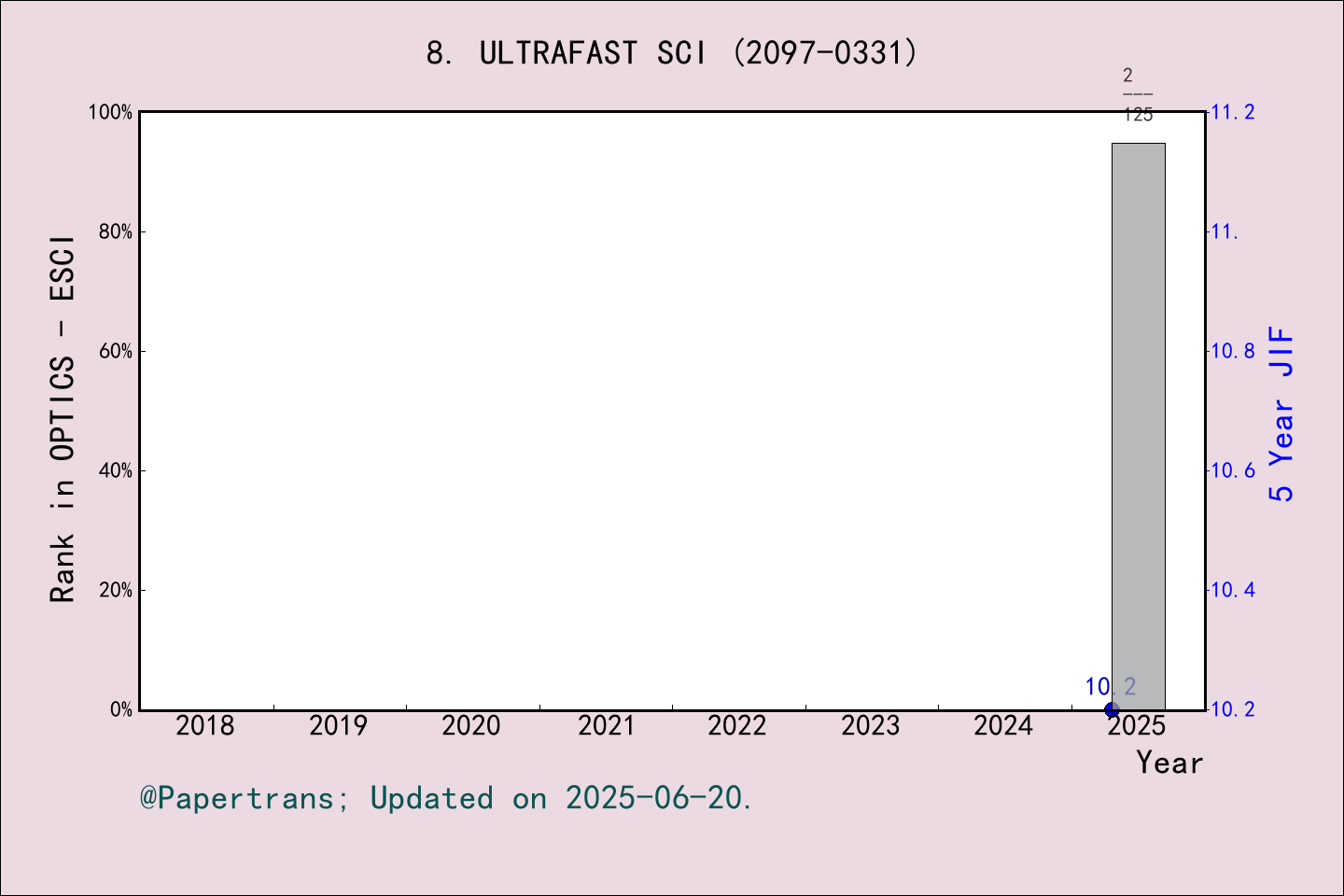 期刊影响因子2024/2025: Ultrafast Science, ULTRAFAST SCI, ISSN:2097-0331 ...