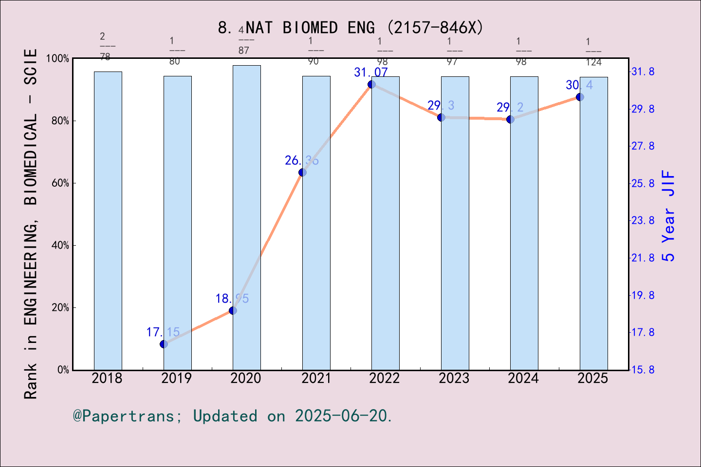 期刊影响因子2024/2025: Nature Biomedical Engineering, NAT BIOMED ENG, ISSN:2157-846X, eISSN:2157-846X