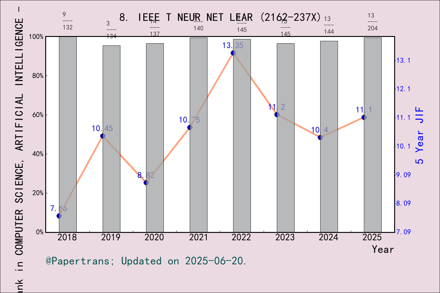 期刊影响因子2024/2025: IEEE Transactions on Neural Networks and Learning ...