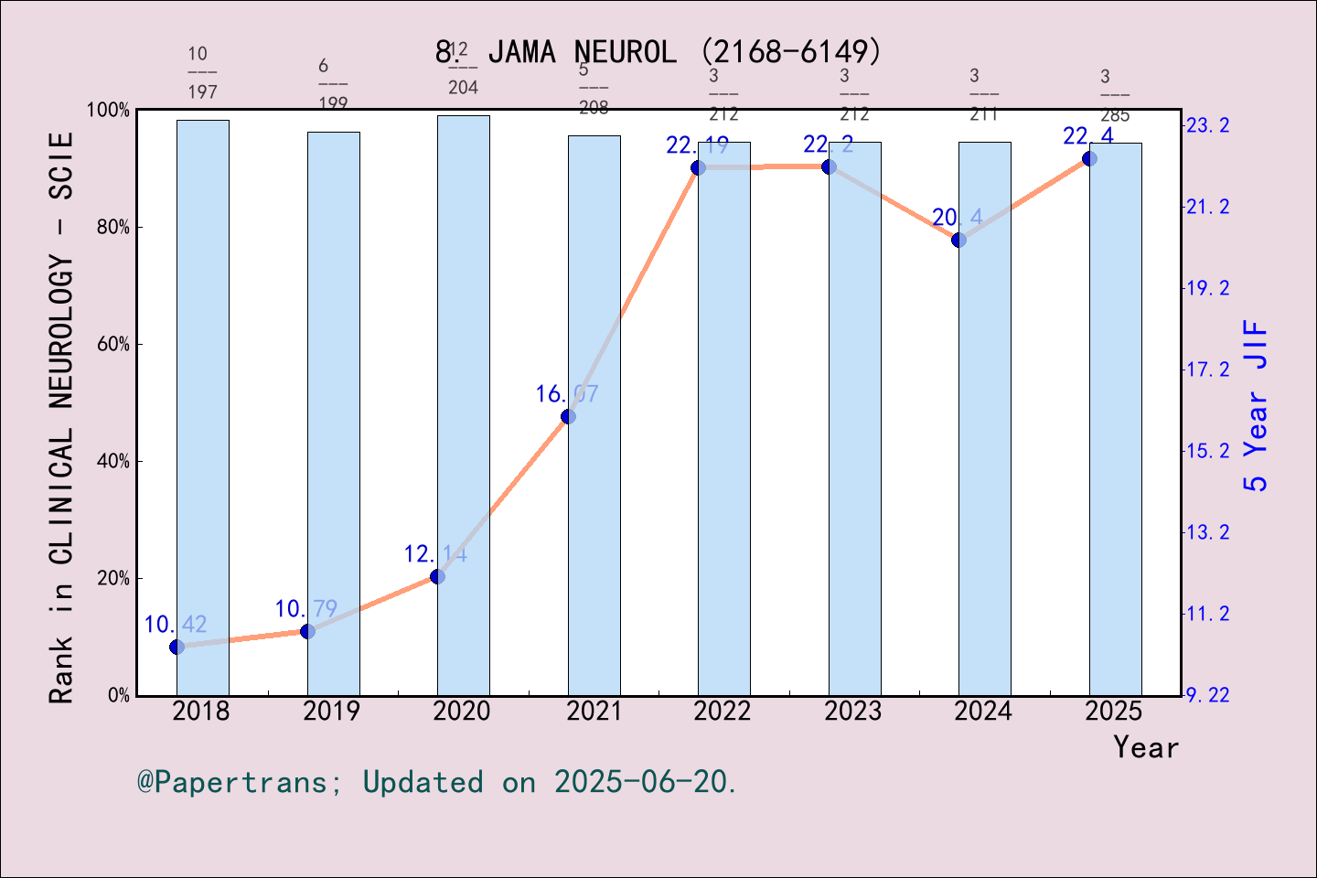 期刊影响因子2024/2025: JAMA Neurology, JAMA NEUROL, ISSN:2168-6149, eISSN ...
