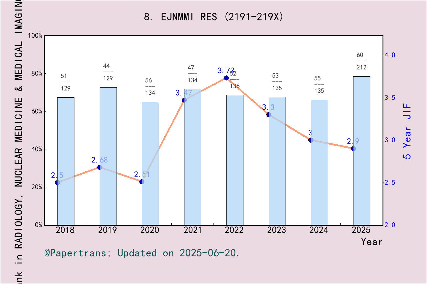 期刊影响因子2024/2025: EJNMMI Research, EJNMMI RES, ISSN:2191-219X, eISSN ...