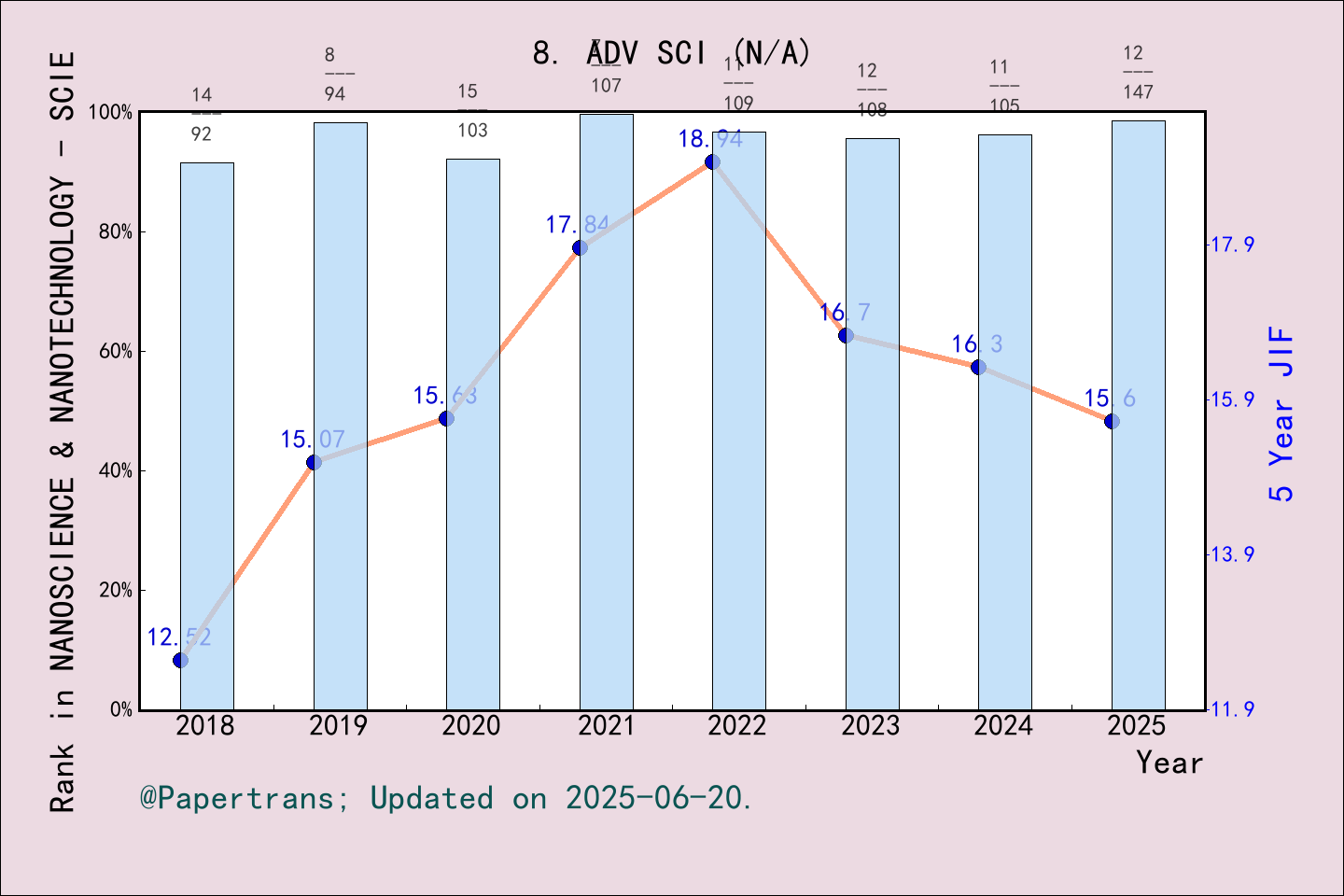 期刊影响因子2024/2025: Advanced Science, ADV SCI, ISSN:-, eISSN:2198-3844