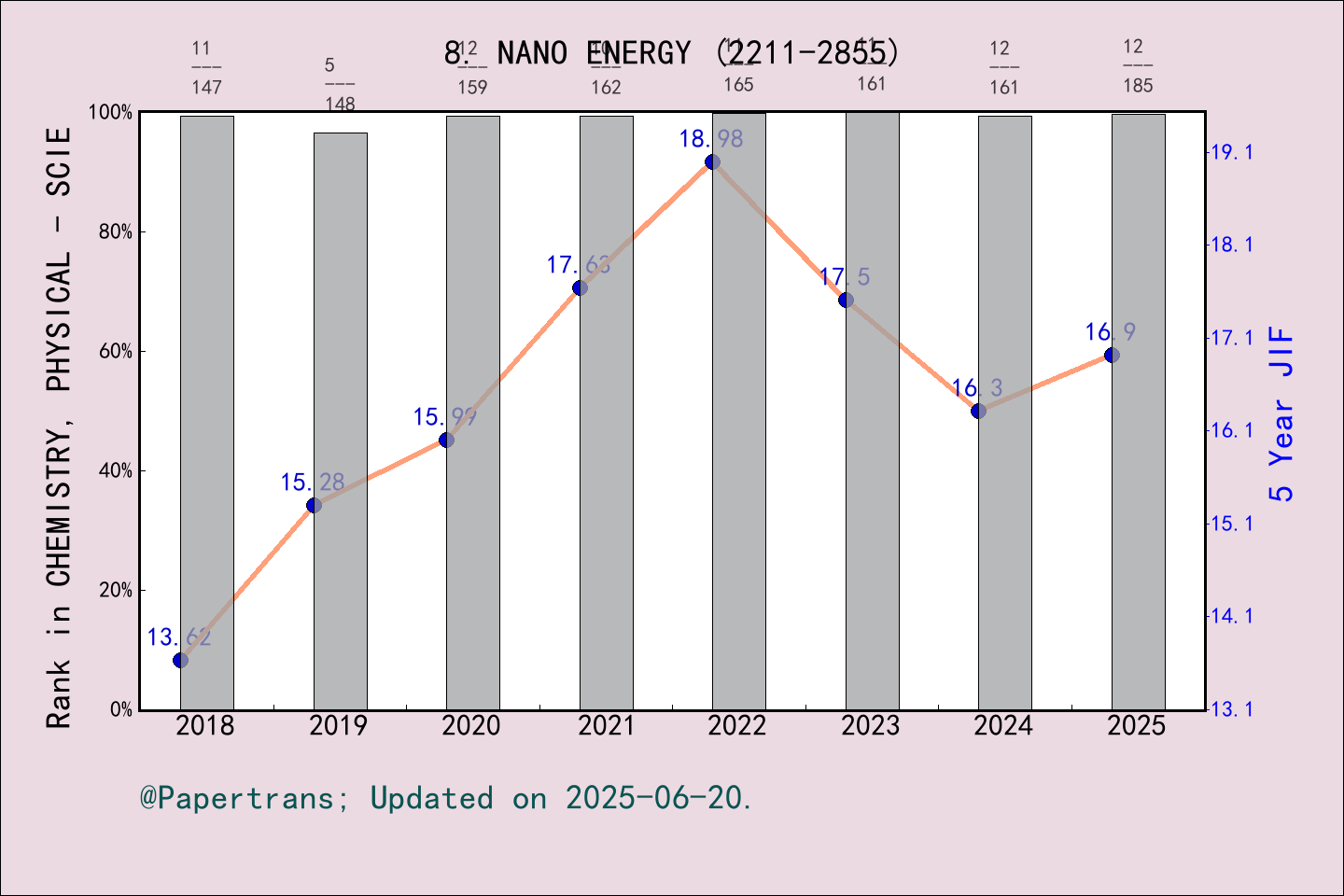 期刊影响因子2024/2025: Nano Energy, NANO ENERGY, ISSN:2211-2855, eISSN:2211-3282
