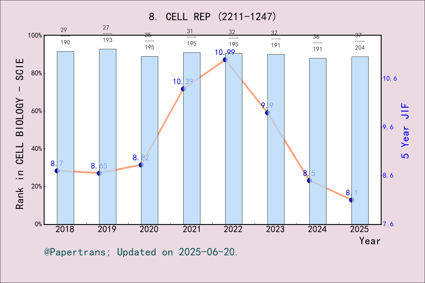 期刊影响因子2024/2025: Cell Reports, CELL REP, ISSN:2211-1247, eISSN:2211-1247