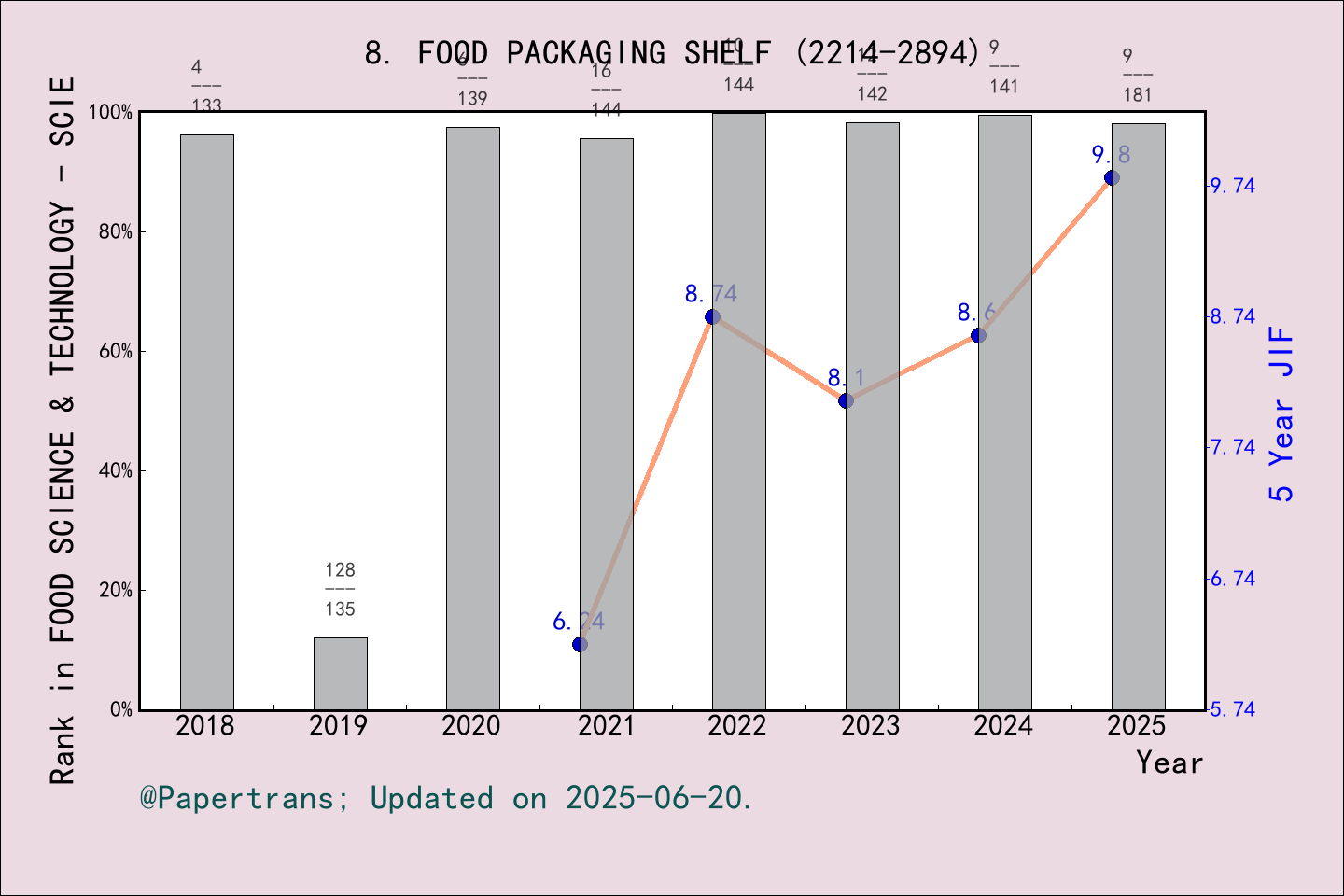期刊影响因子2024/2025: Food Packaging and Shelf Life, FOOD PACKAGING SHELF ...