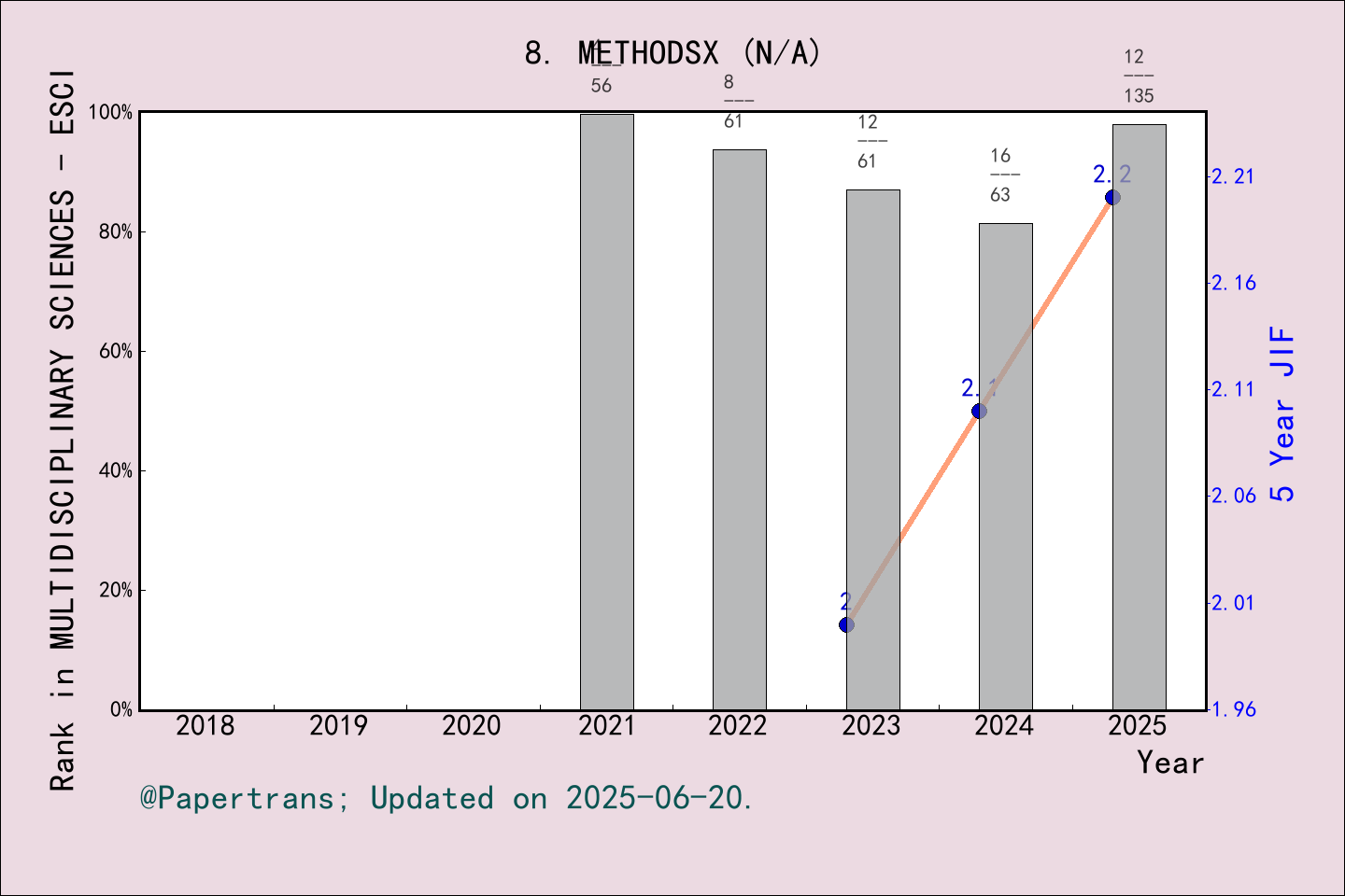 期刊影响因子2024/2025: MethodsX, METHODSX, ISSN:-, eISSN:2215-0161