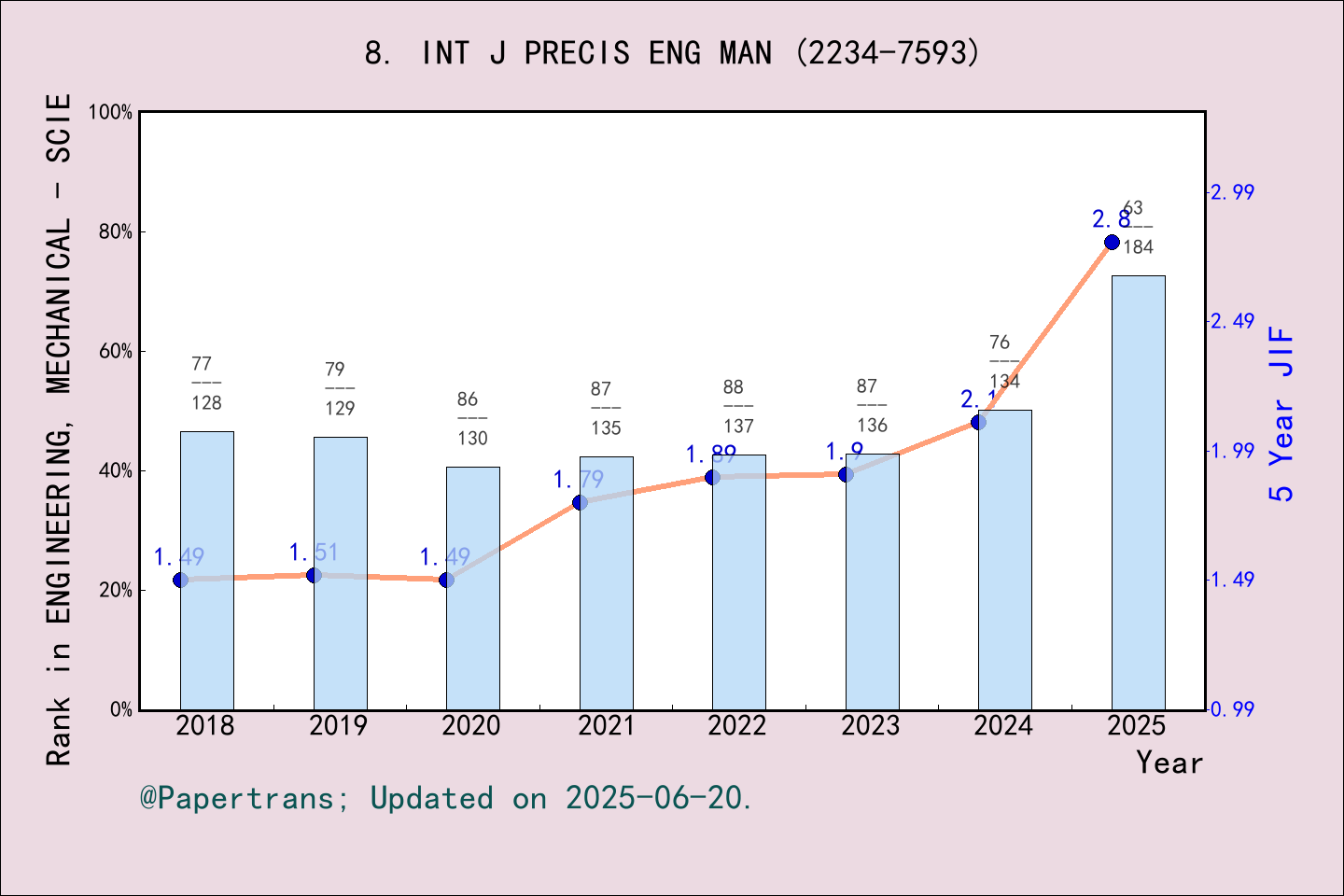 期刊影响因子2024/2025: International Journal of Precision Engineering and ...