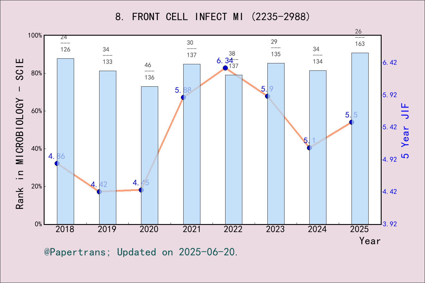 期刊影响因子2024/2025: Frontiers in Cellular and Infection Microbiology ...