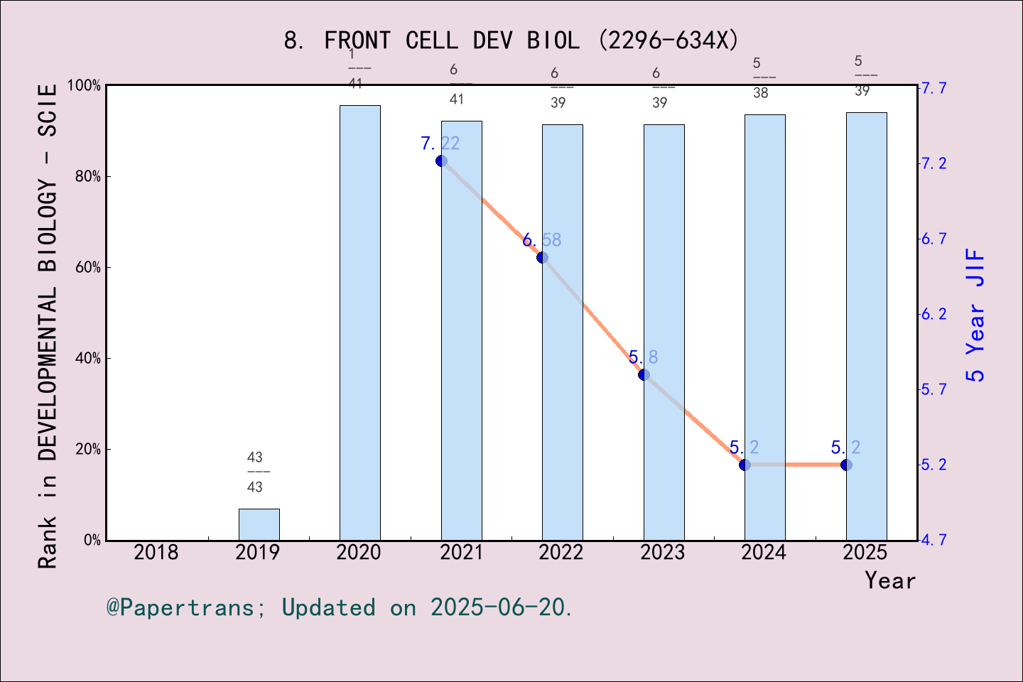 期刊影响因子2024/2025: Frontiers in Cell and Developmental Biology, FRONT ...