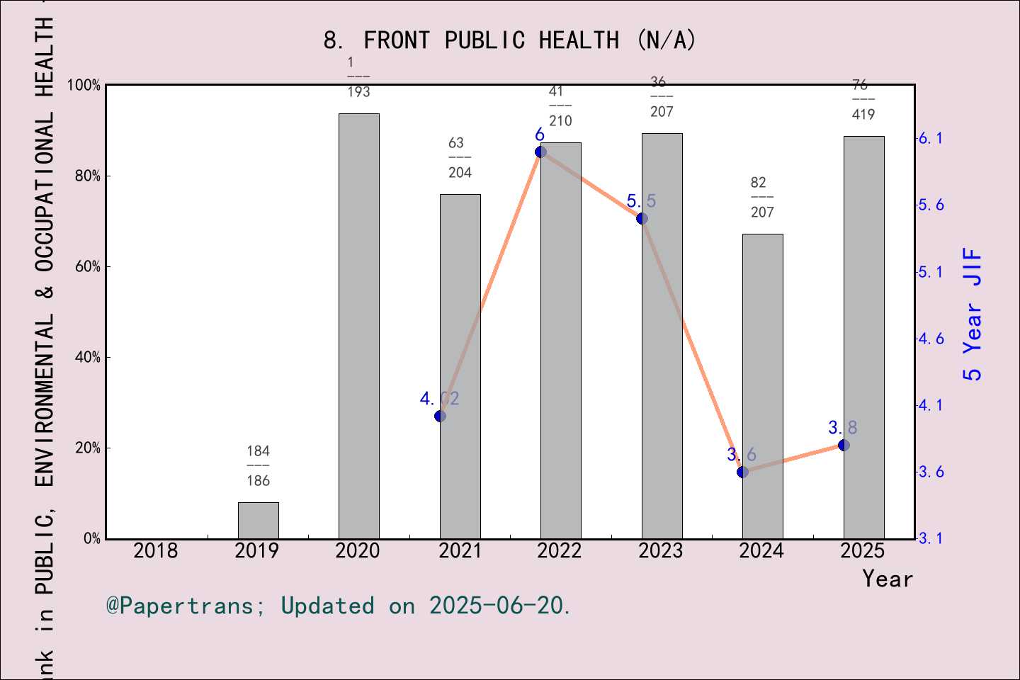 期刊影响因子2024/2025: Frontiers in Public Health, FRONT PUBLIC HEALTH, ISSN ...