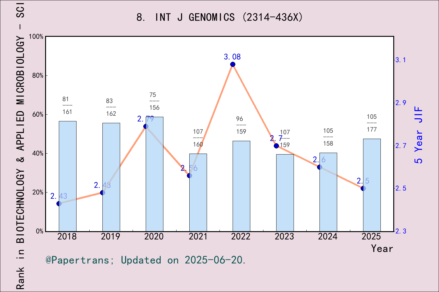 期刊影响因子2024/2025: International Journal of Genomics, INT J GENOMICS ...