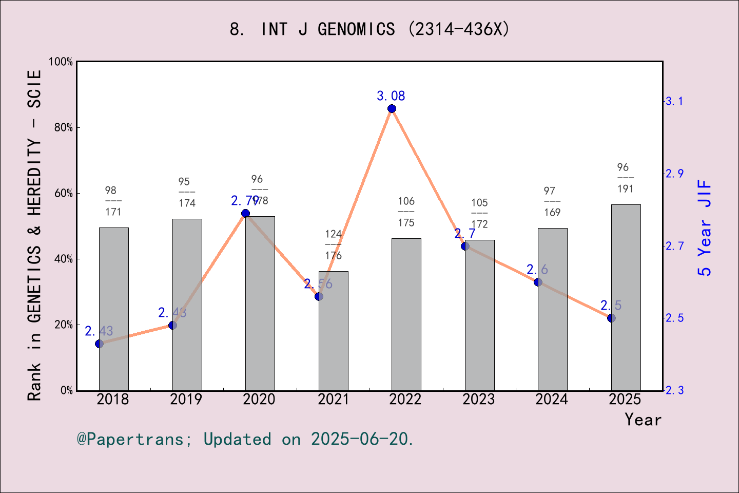 期刊影响因子2024/2025: International Journal of Genomics, INT J GENOMICS ...