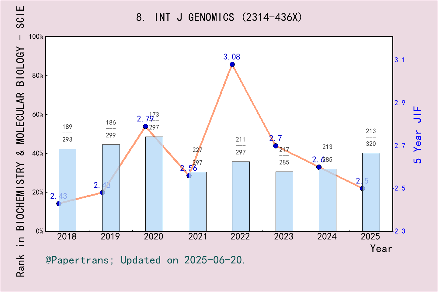 期刊影响因子2024/2025: International Journal of Genomics, INT J GENOMICS ...