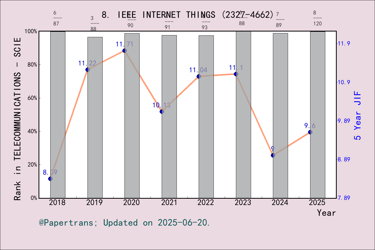 期刊影响因子2024/2025: IEEE Internet of Things Journal, IEEE INTERNET THINGS ...
