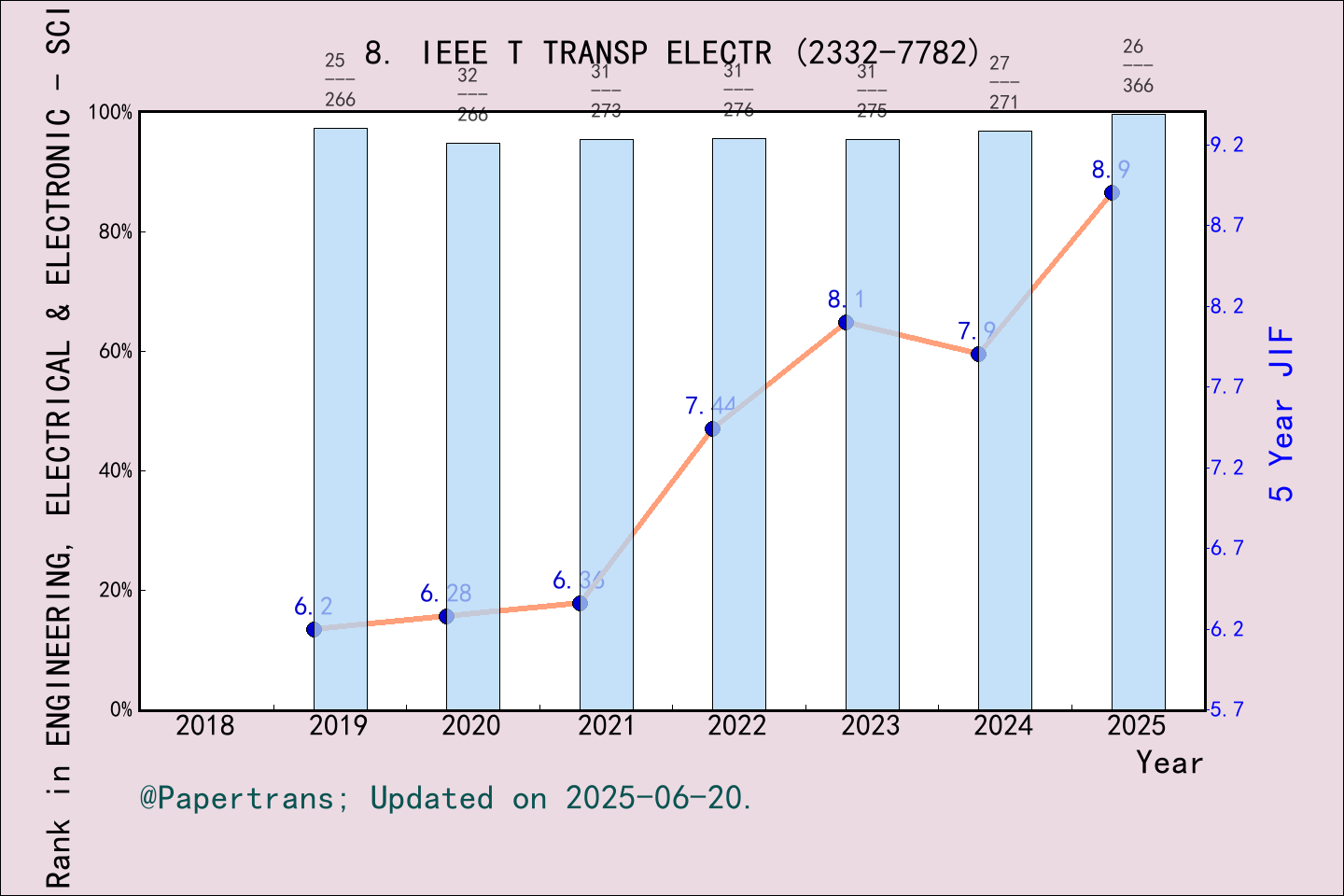 期刊影响因子2024/2025: IEEE Transactions on Transportation Electrification ...