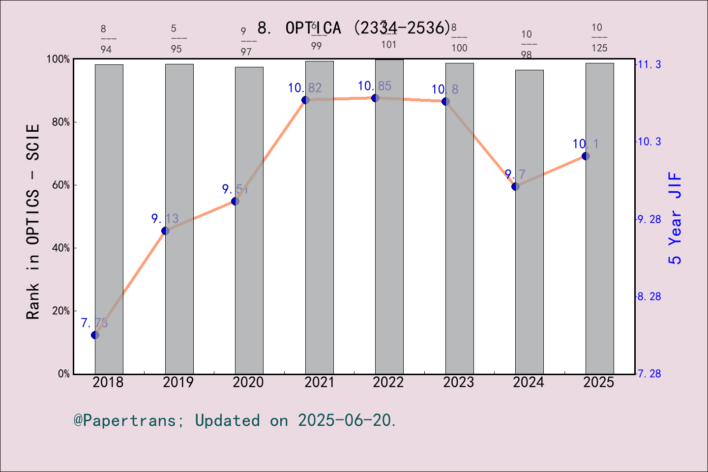 期刊影响因子2024/2025: Optica, OPTICA, ISSN:2334-2536, eISSN:2334-2536