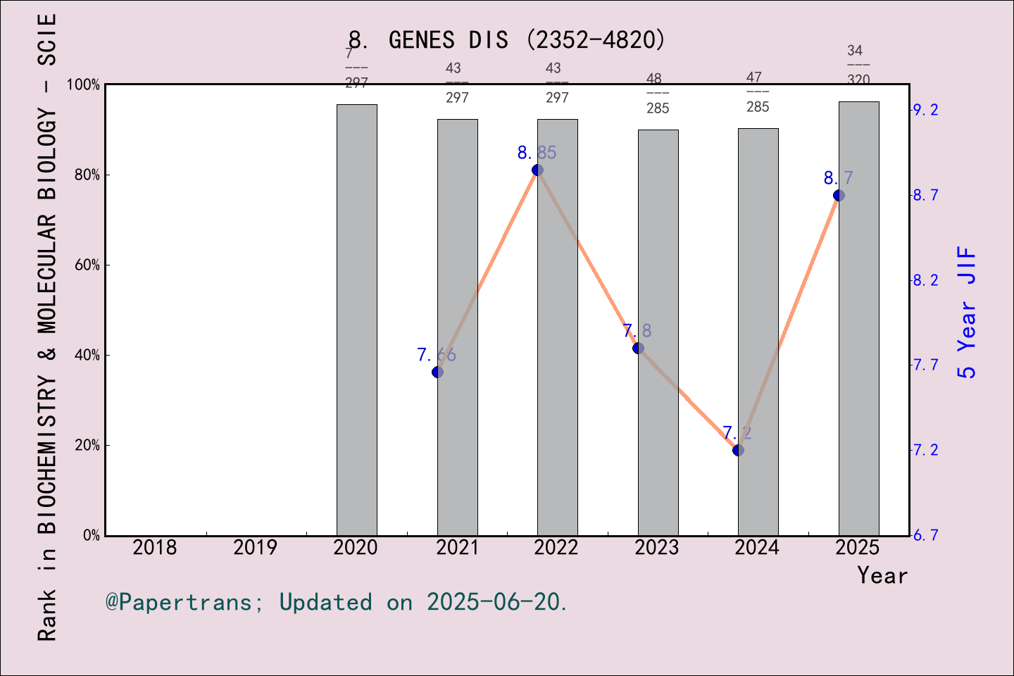 期刊影响因子2024/2025: Genes & Diseases, GENES DIS, ISSN:2352-4820, eISSN ...