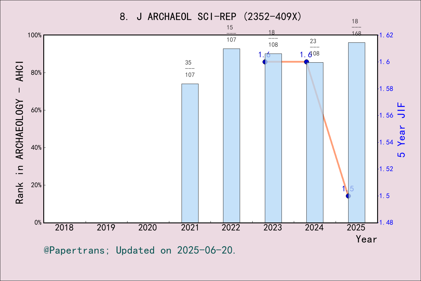期刊影响因子2024/2025: Journal of Archaeological Science-Reports, J ARCHAEOL ...
