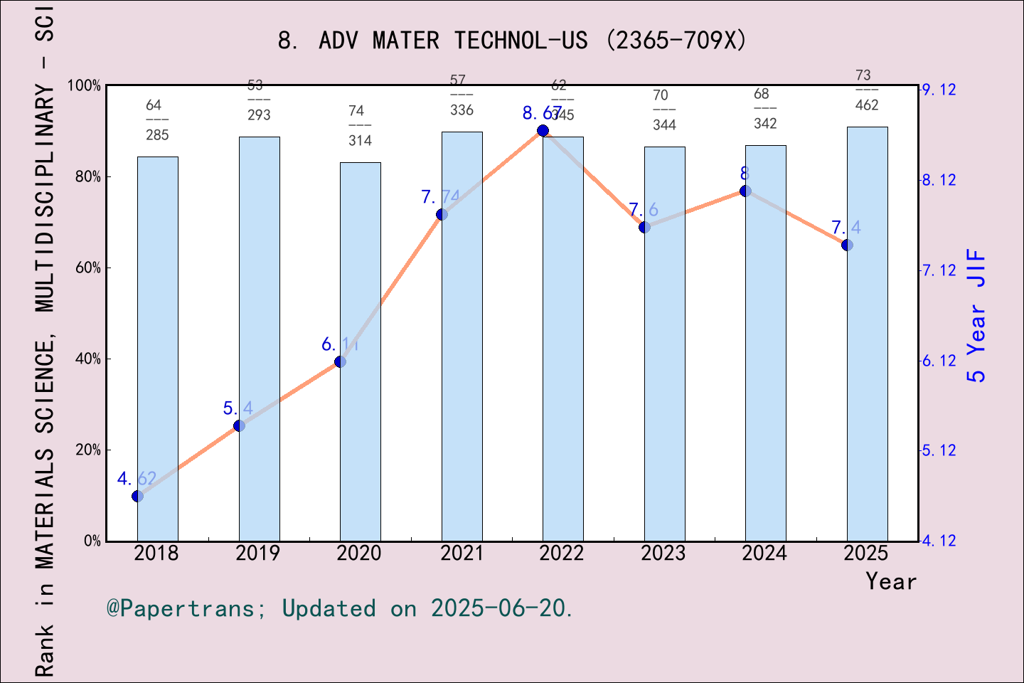 期刊影响因子2024/2025: Advanced Materials Technologies, ADV MATER TECHNOL-US ...