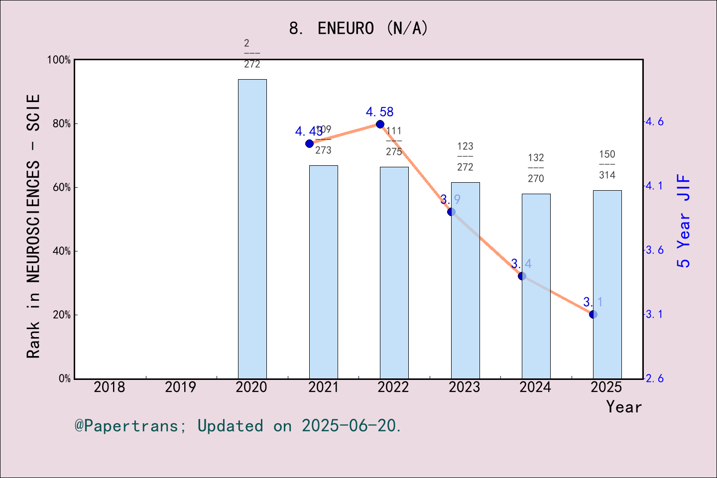 期刊影响因子2024/2025: eNeuro, ENEURO, ISSN:-, eISSN:2373-2822