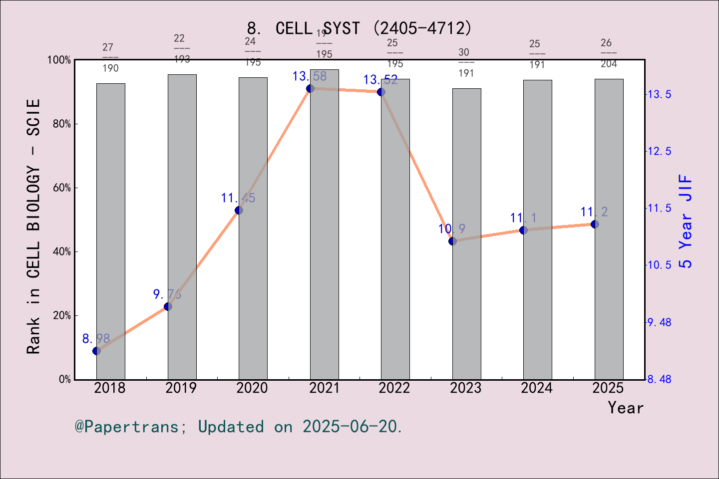 期刊影响因子2024/2025: Cell Systems, CELL SYST, ISSN:2405-4712, eISSN:2405-4720
