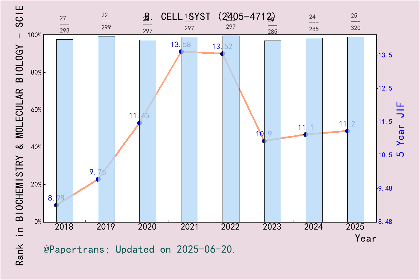 期刊影响因子2024/2025: Cell Systems, CELL SYST, ISSN:2405-4712, eISSN:2405-4720