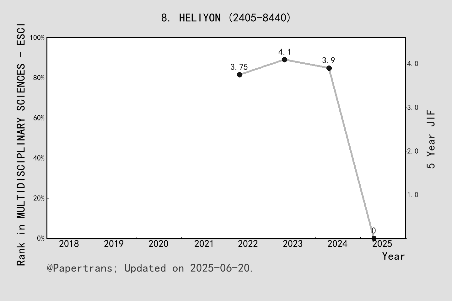 期刊影响因子2024/2025: Heliyon, HELIYON, ISSN:-, eISSN:2405-8440