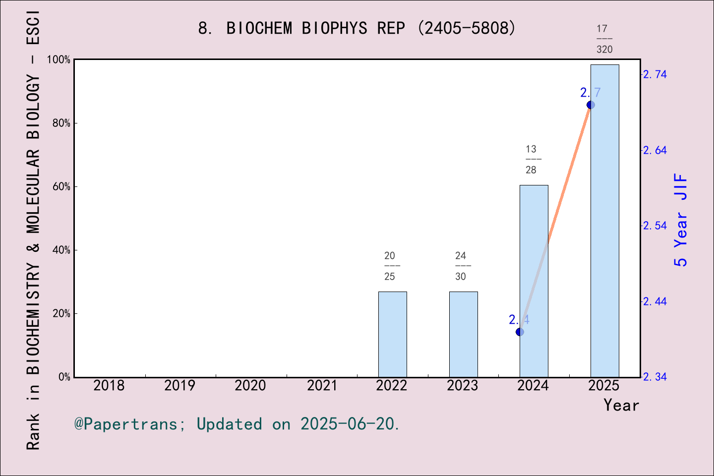 期刊影响因子2024/2025: Biochemistry and Biophysics Reports, BIOCHEM BIOPHYS ...