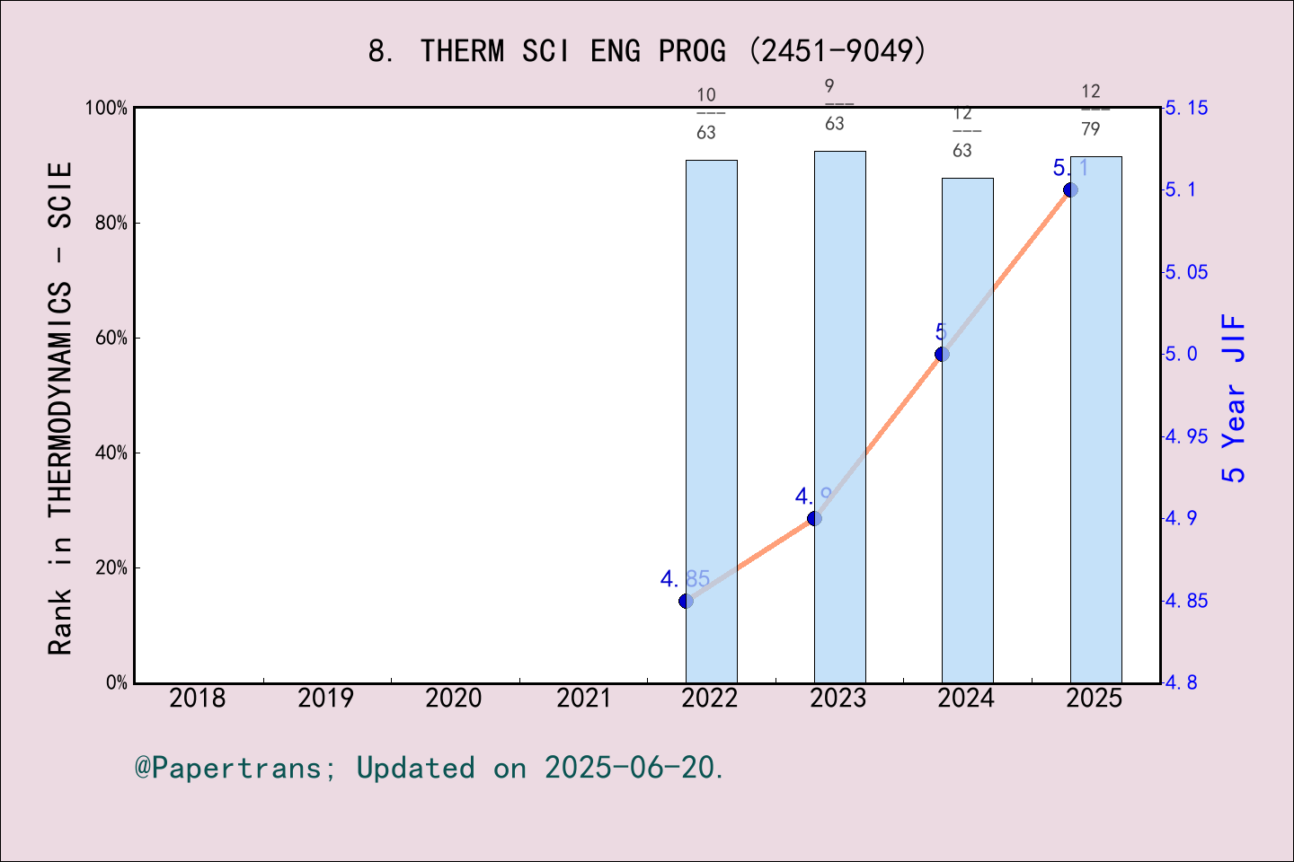 期刊影响因子2024/2025: Thermal Science and Engineering Progress, THERM SCI ENG PROG, ISSN:2451-9049 ...