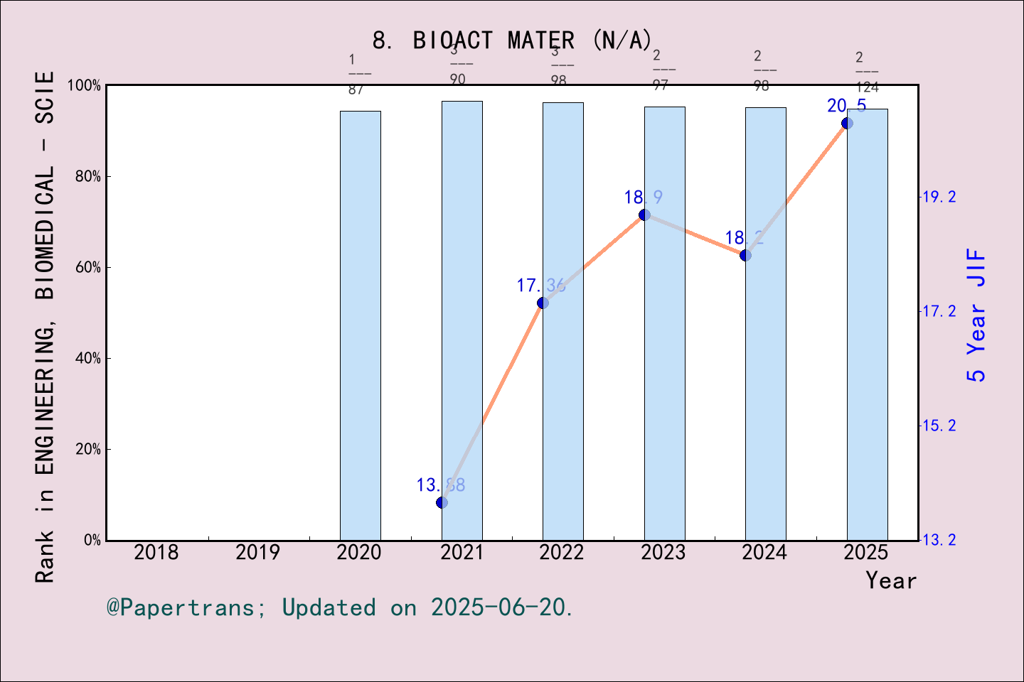 期刊影响因子2024/2025: Bioactive Materials, BIOACT MATER, ISSN:2452-199X ...