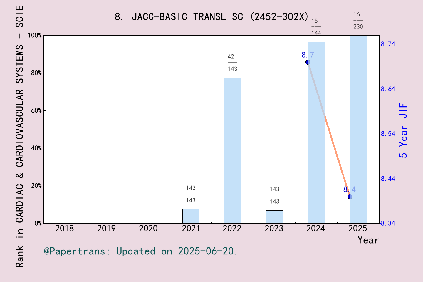 期刊影响因子2024/2025: JACC-Basic to Translational Science, JACC-BASIC TRANSL ...