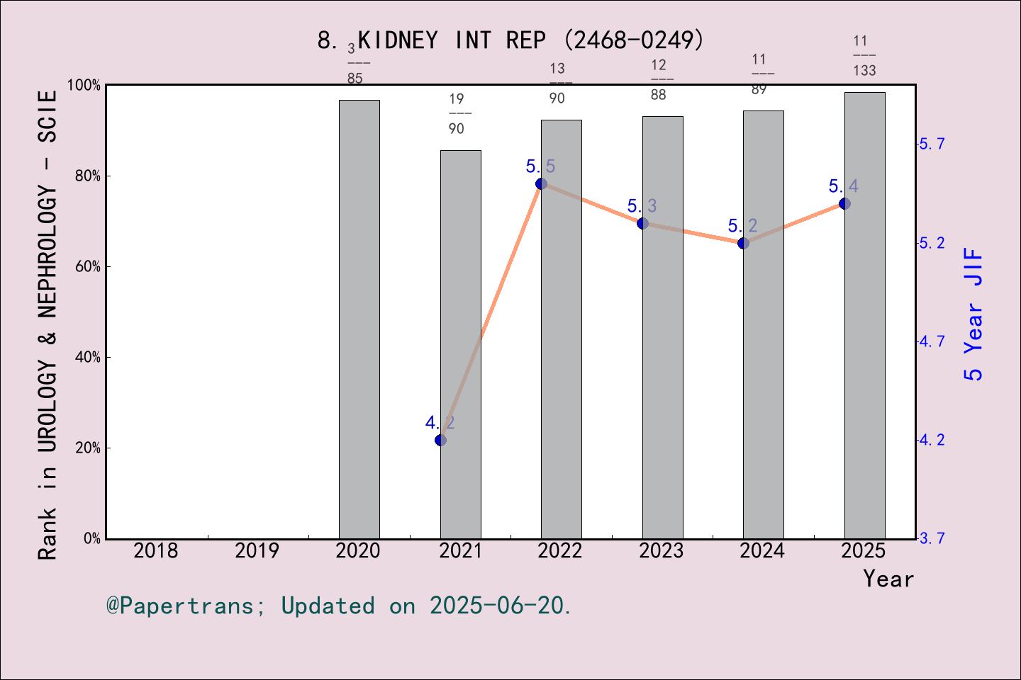 期刊影响因子2024/2025: Kidney International Reports, KIDNEY INT REP, ISSN ...