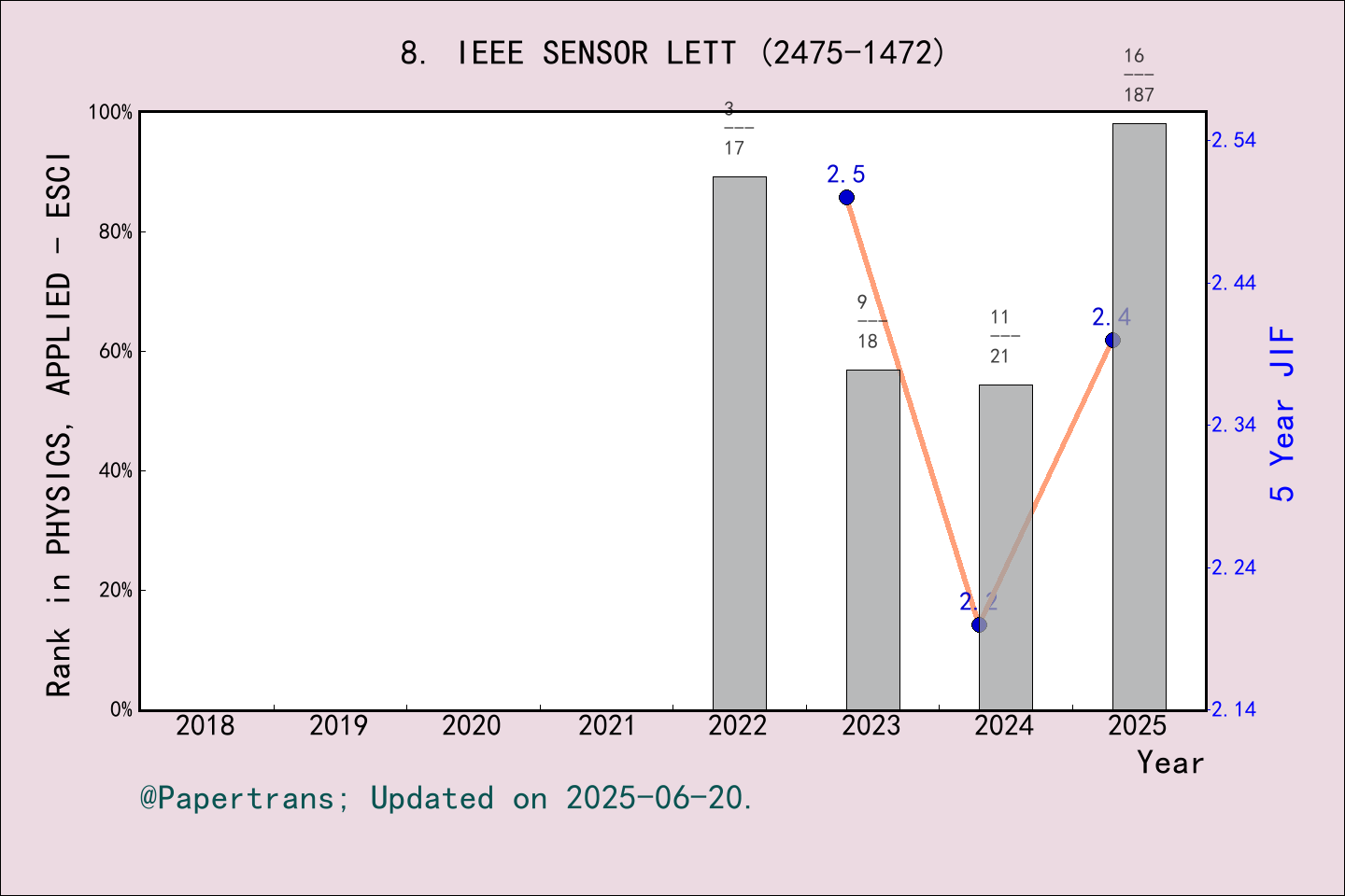 期刊影响因子2024/2025: IEEE Sensors Letters, IEEE SENSOR LETT, ISSN:2475-1472 ...