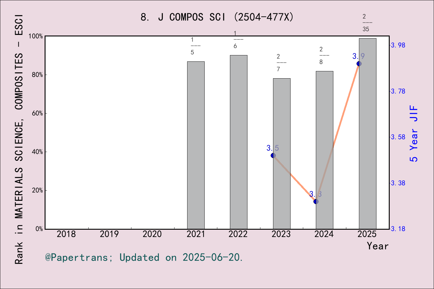 期刊影响因子2024/2025: Journal of Composites Science, J COMPOS SCI, ISSN:2504 ...