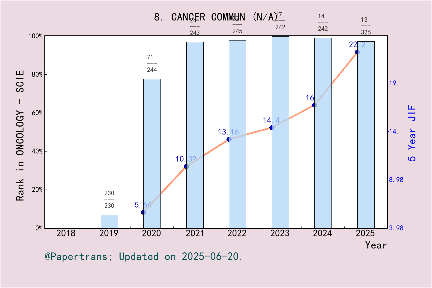 期刊影响因子2024/2025: Cancer Communications, CANCER COMMUN, ISSN:0955-3541 ...