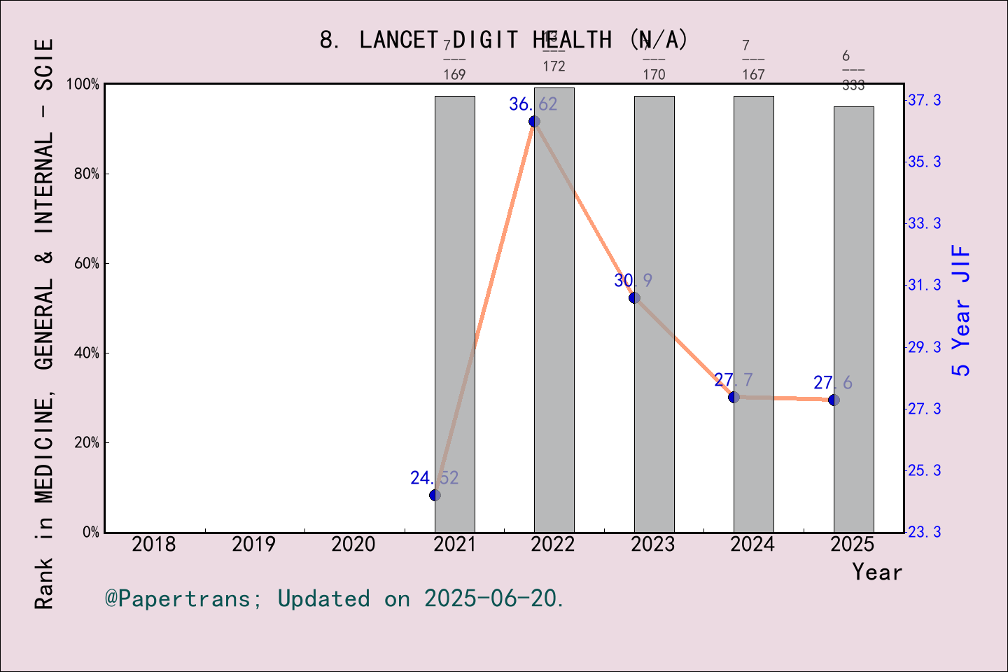 期刊影响因子2024/2025: Lancet Digital Health, LANCET DIGIT HEALTH, ISSN ...