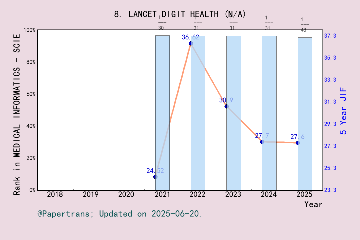 期刊影响因子2024/2025: Lancet Digital Health, LANCET DIGIT HEALTH, ISSN ...