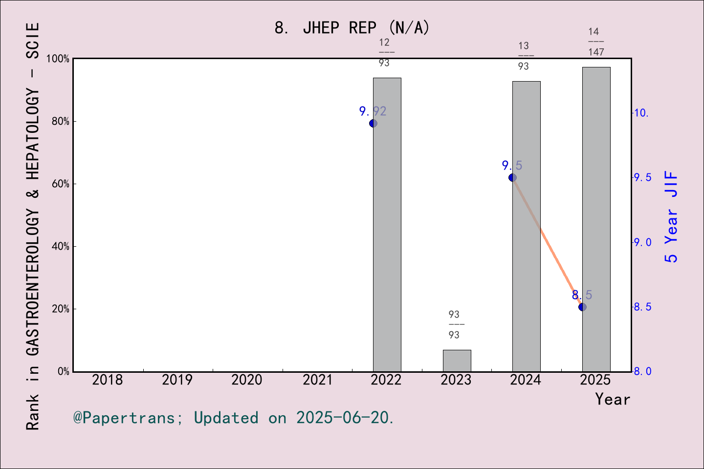 期刊影响因子2024/2025: JHEP Reports, JHEP REP, ISSN:-, eISSN:2589-5559